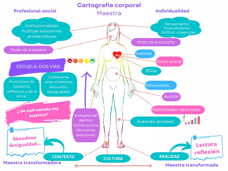 Cartografía Corporal - Alejandra Merchán Acevedo | PDF