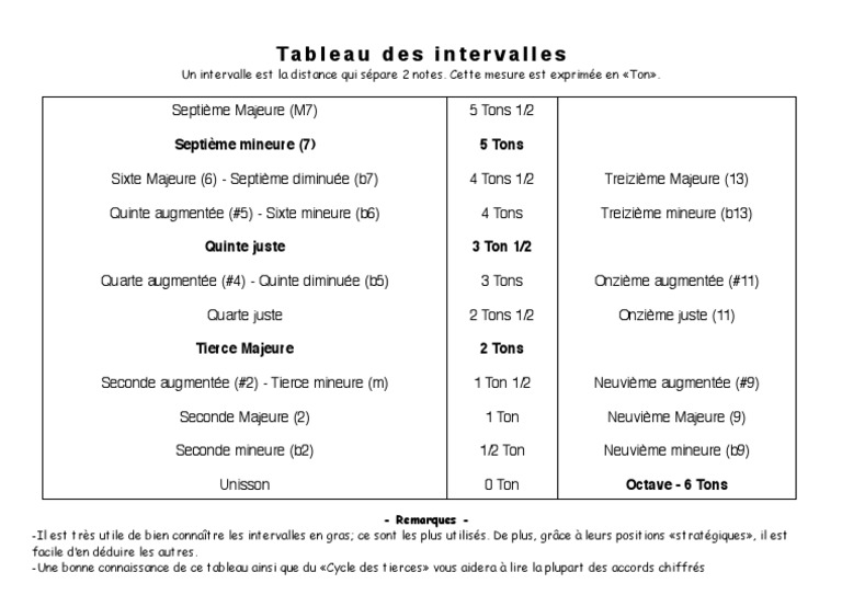 Tableau Des Intervalles | PDF | Intervalle (Musique) | Éléments de la ...