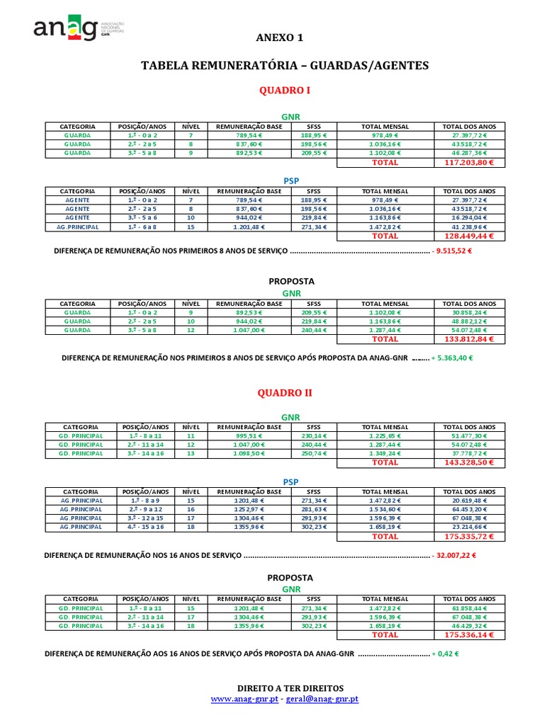 Tabela Remuneratória - Guardas/Agentes: Anexo 1 | PDF | Portugal ...