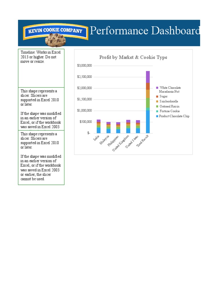 Performance Dashboard: Profit by Market & Cookie Type | PDF | Oatmeal ...