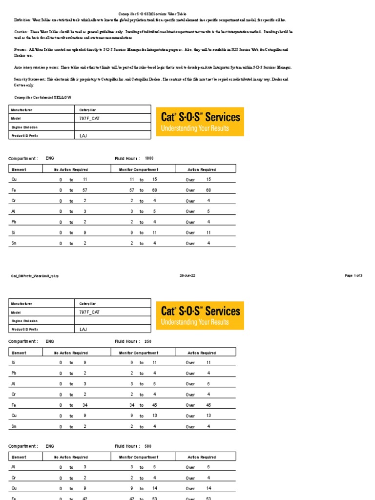 Tabla de Desgaste 797F | PDF