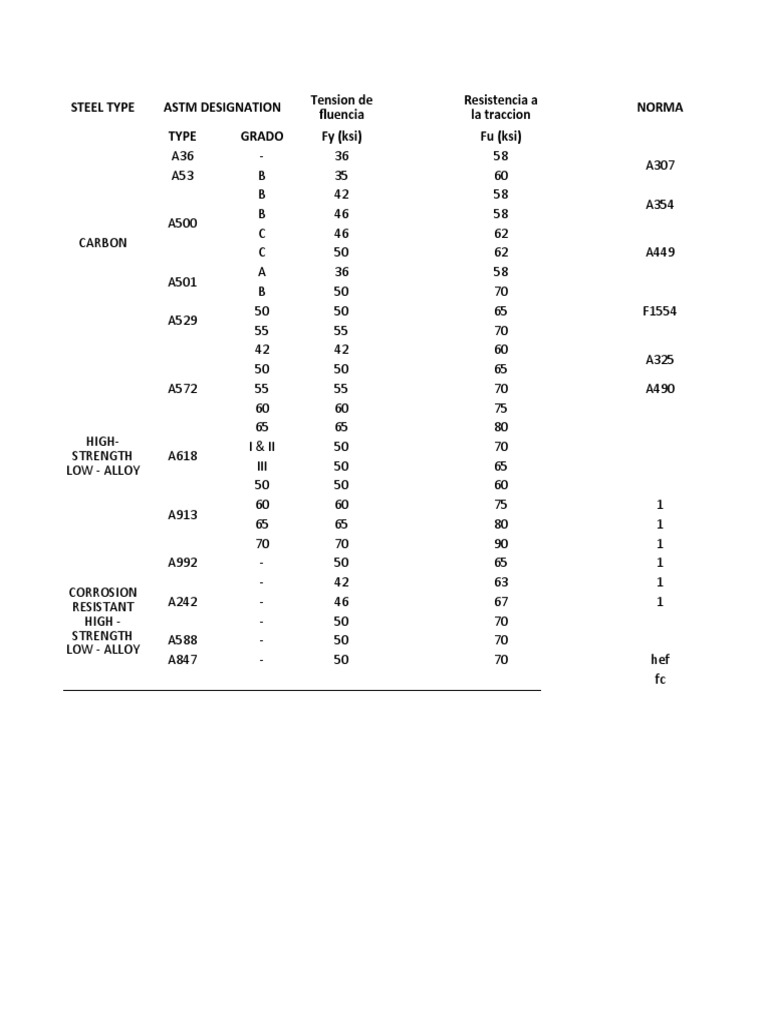 Steel Type Astm Designation Norma Type Grado Fy (Ksi) Fu (Ksi) - Tension de Fluencia Resistencia ...
