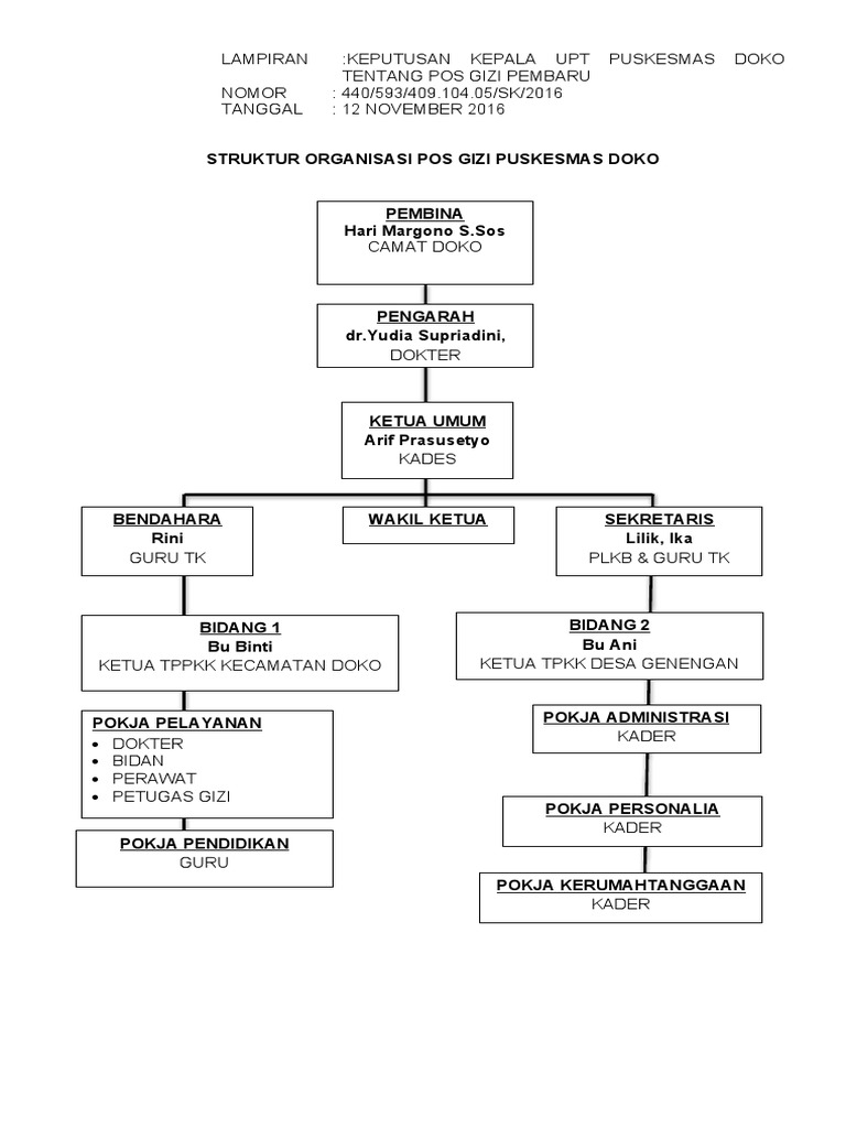 Lampiran Struktur Pos Gizi Pembaru | PDF