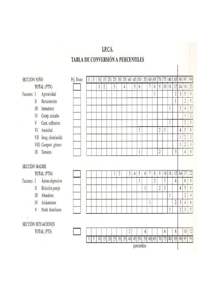 Test IPC-S (Tabla) | PDF