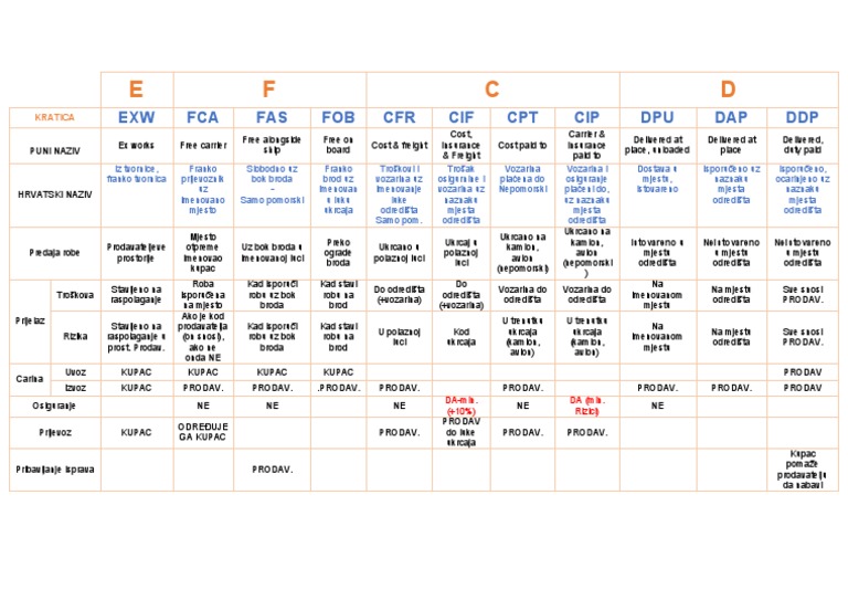 Incoterms Tablica | PDF