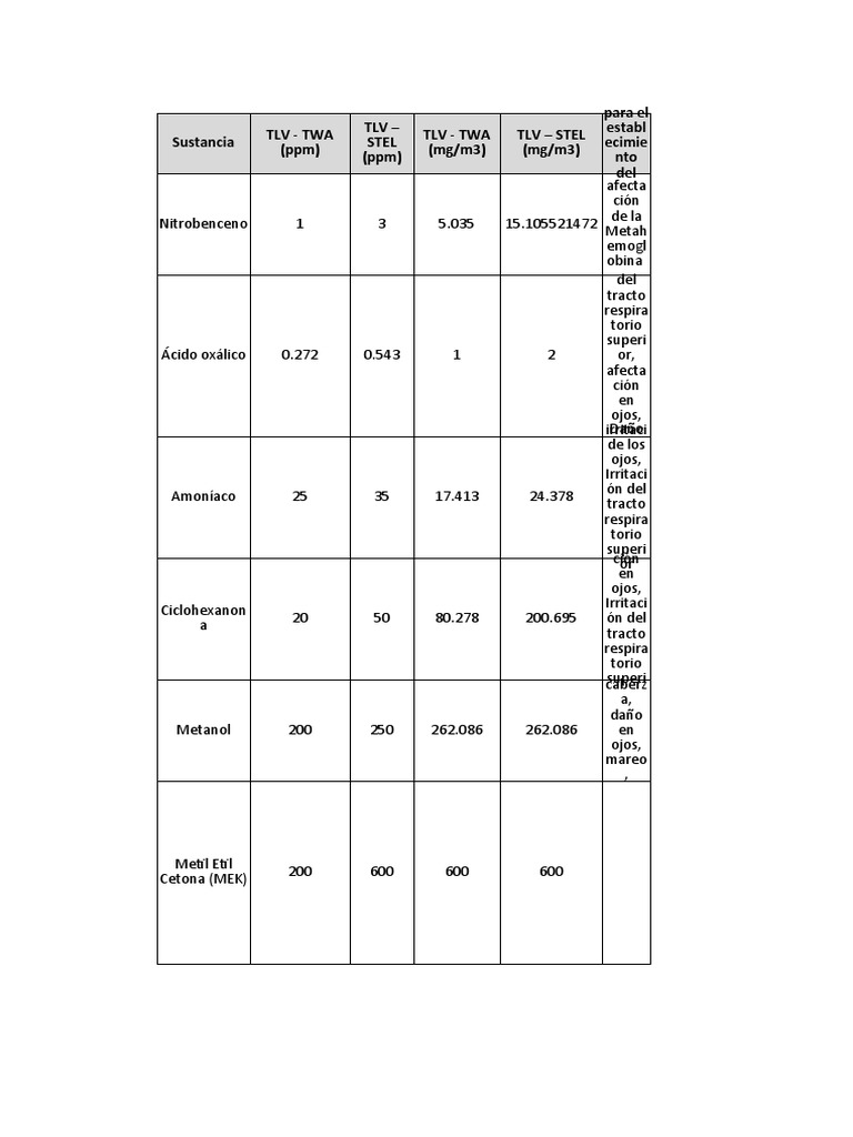 Sustancia TLV - Twa (PPM) TLV - Stel (PPM) TLV - Twa (mg/m3) TLV - Stel ...