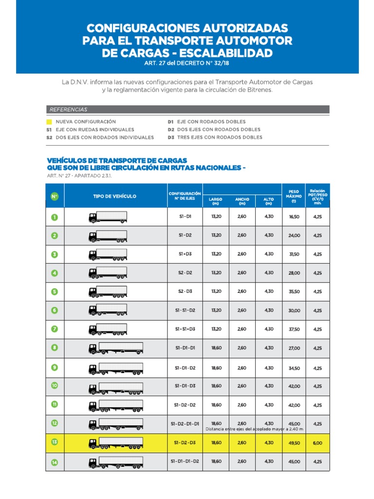 Tipos de Camiones de Carga | PDF
