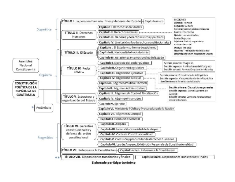 Estructura de La CPRG | PDF