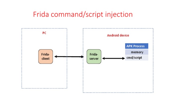 Frida Command/script Injection: Android Device PC | PDF