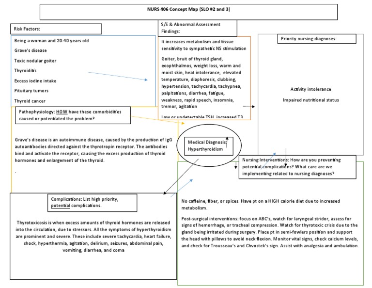 NURS 406 Concept Map Hyperthyroidism | PDF | Hyperthyroidism | Thyroid