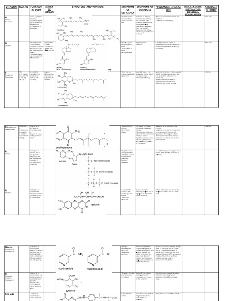 Vitamin RDA, UL, Function, Sources, Storage | PDF | Vitamin | Vitamin B12