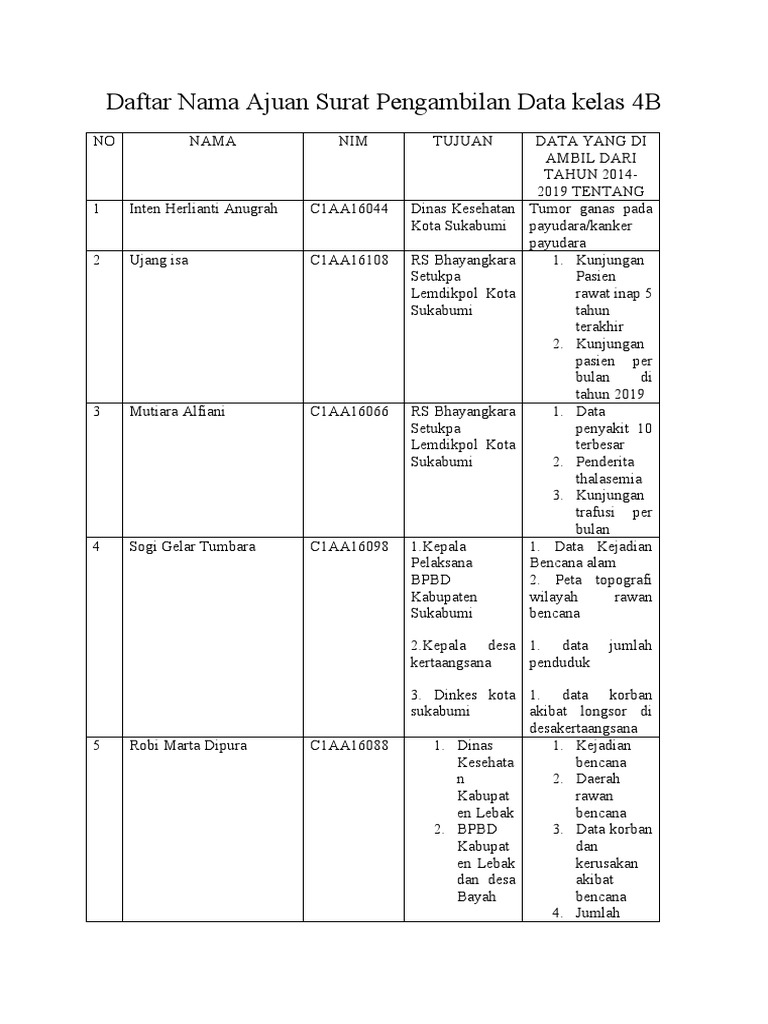 Daftar Nama Ajuan Surat Pengambilan Data Kelas 4B | PDF