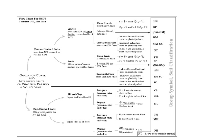 Flowchart USCS | PDF