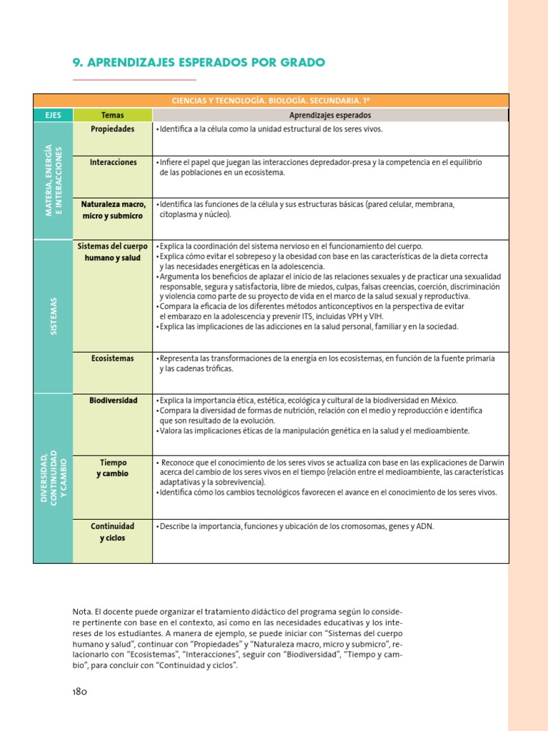 Aprendizajes Esperados Por Grado: Ciencias Y Tecnología. Biología. Secundaria. 1º Ejes | PDF ...