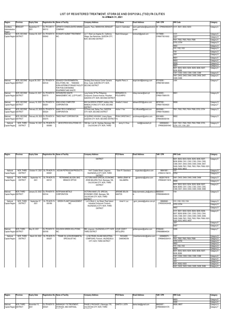 List of Registered Treatment, Storage and Disposal (TSD) Facilities | PDF | Metro Manila