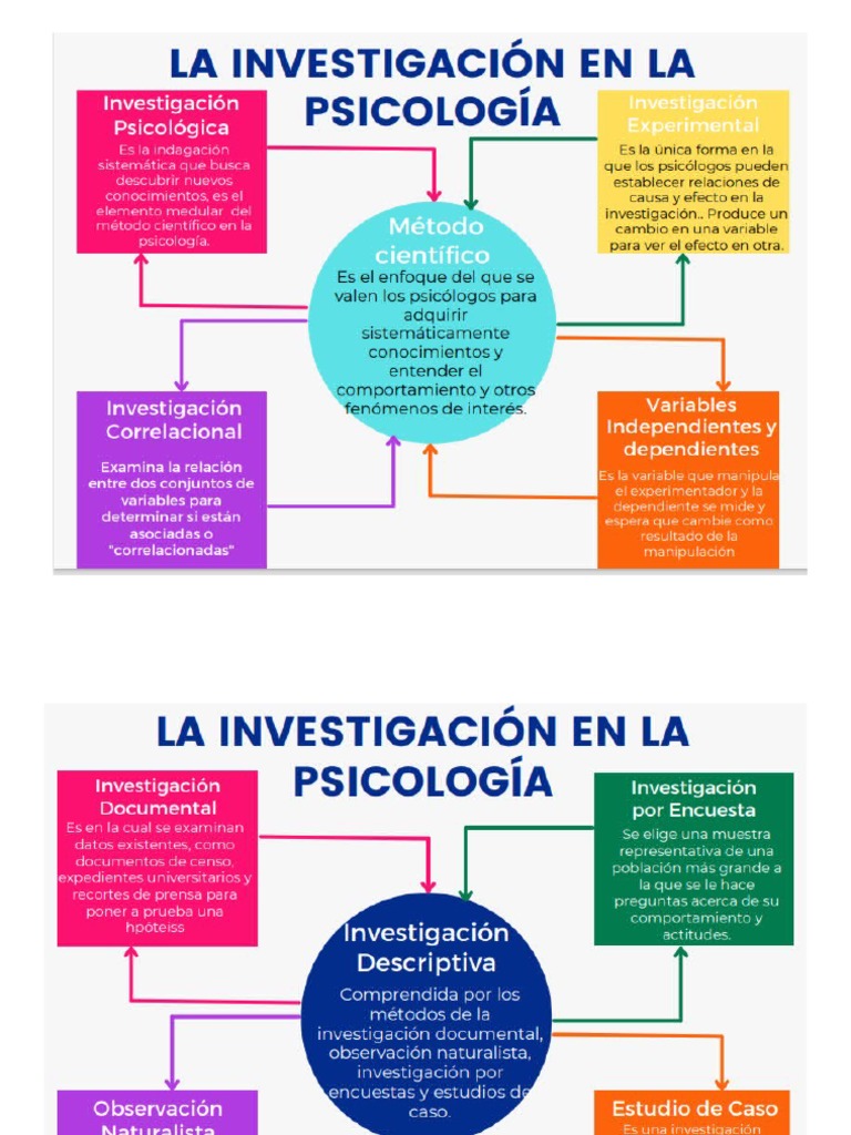 La Investigación en La Psicología. | PDF