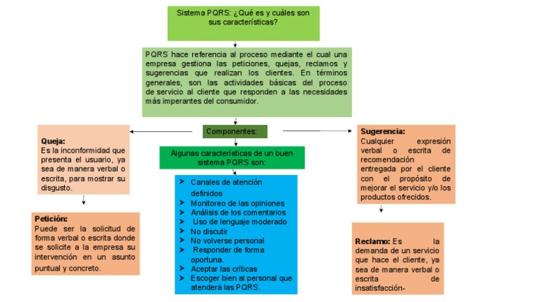 Sistema PQRS: Una guía integral sobre su definición, componentes y ...