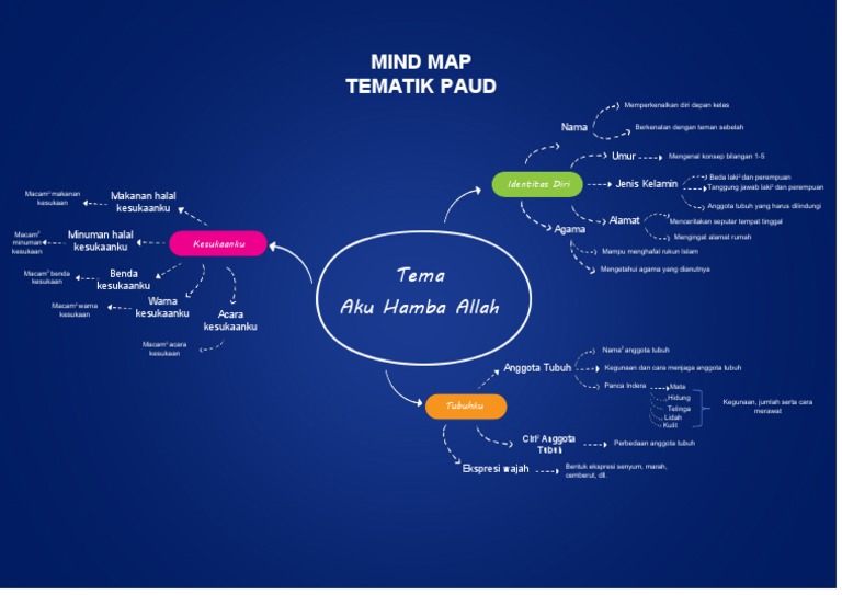 Mind Map Tema Aku Hamba Allah | PDF