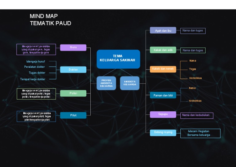 Mind Map Tema Keluarga Sakinah | PDF