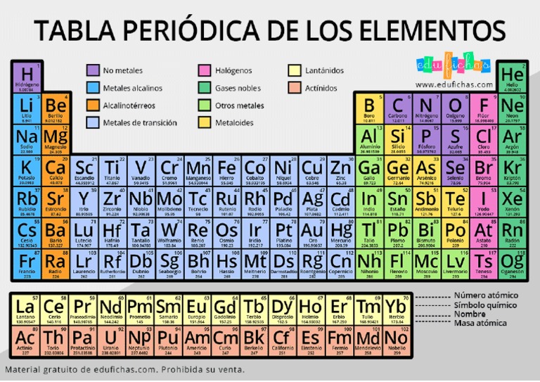 Tabla Periódica Pdf