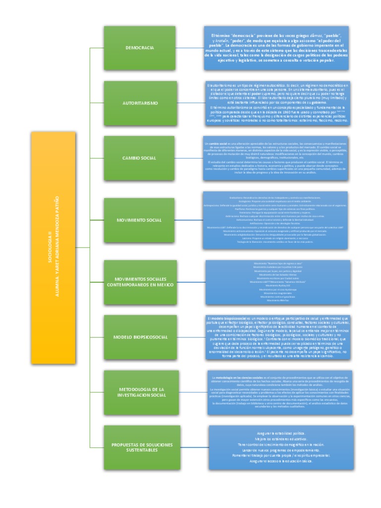Mapa Mental Soc. Ii | PDF | Autoritarismo | Investigación social