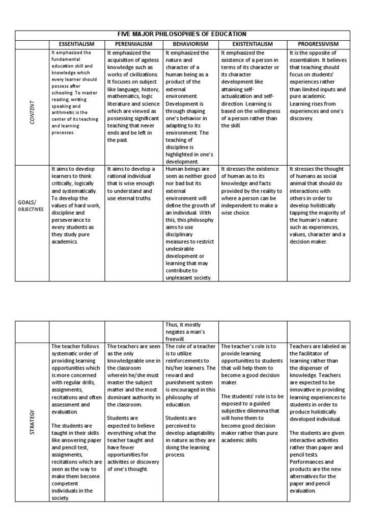 Five Major Philosophies Of Education Pdf Learning Teachers