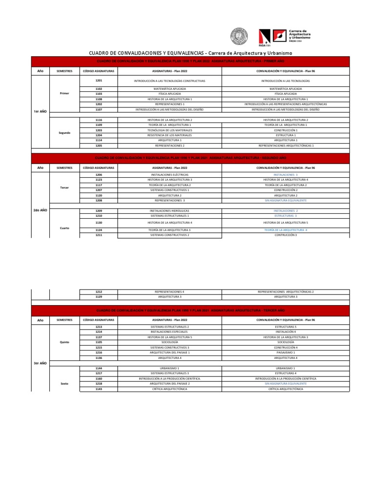 CUADRO DE CONVALIDACIONES Y EQUIVALENCIAS - Carrera de Arquitectura y Urbanismo | PDF ...