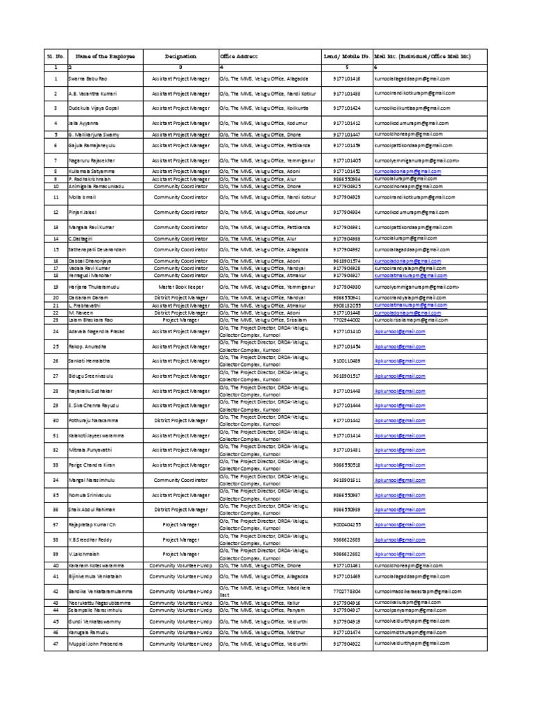 Dokumen - Tips - SL No Name of The Employee Designation Office Listsl No Name of The Employee ...
