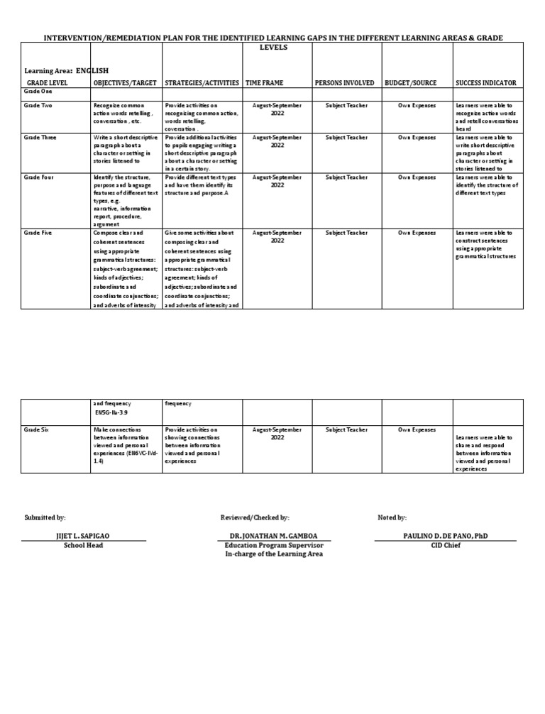 ENGLSH Intervention - Remediation Plan For The Identified Learning Gaps | PDF | Word | Adverb