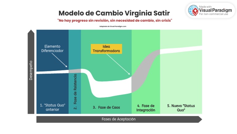 Virginia Satir's Change Model | PDF