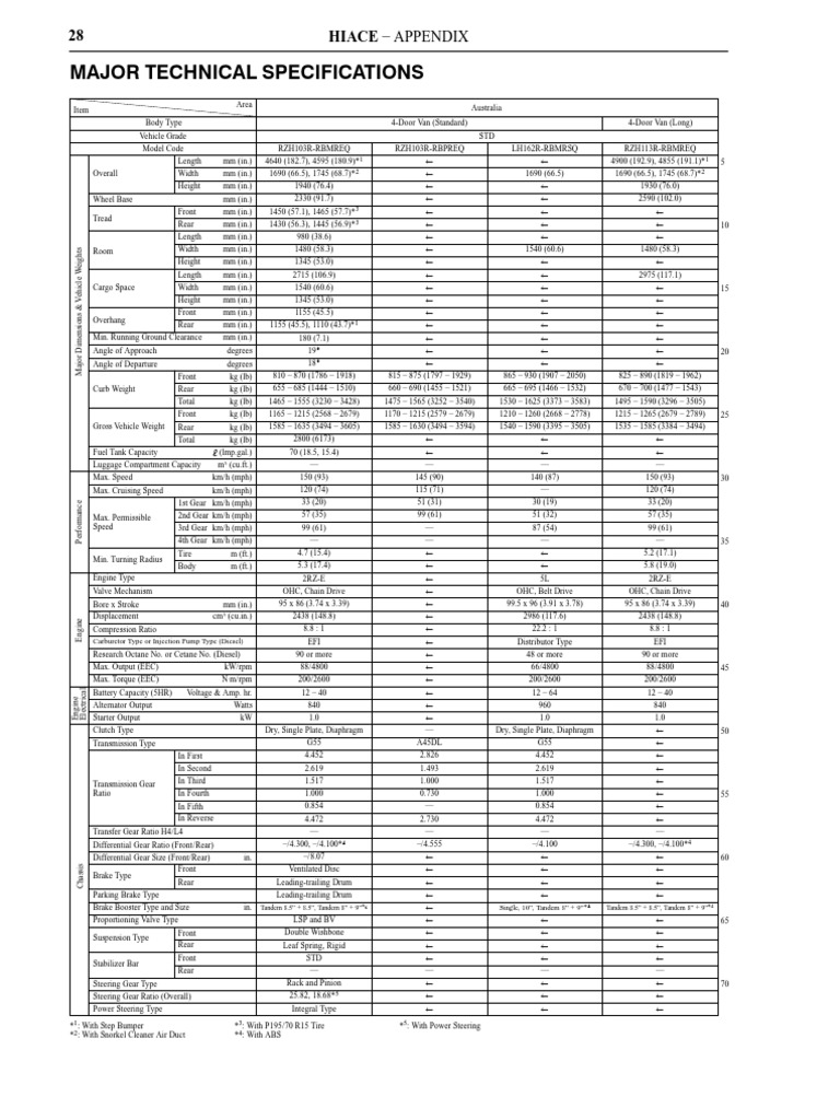 Major Technical Specifications | PDF | Diesel Engine | Van
