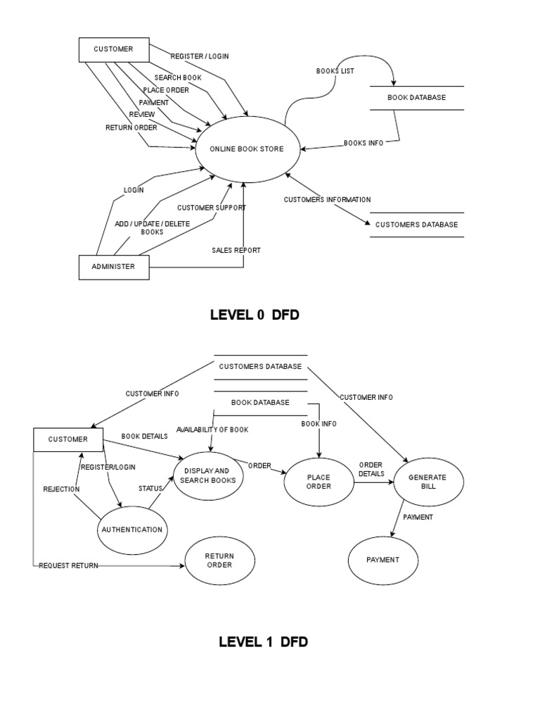 Level 0 DFD: Customer | PDF
