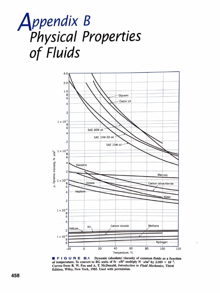 IFM Appendix B | PDF | Viscosity | Pressure