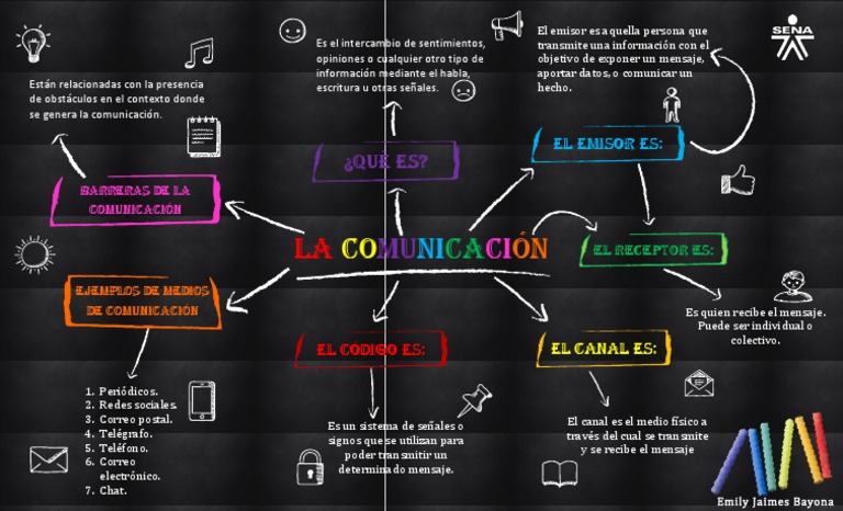 Mapa Mental La Comunicación | PDF