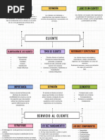 Mapa Conceptual Atencion Al Cliente | PDF | Servicio al Cliente | Cliente