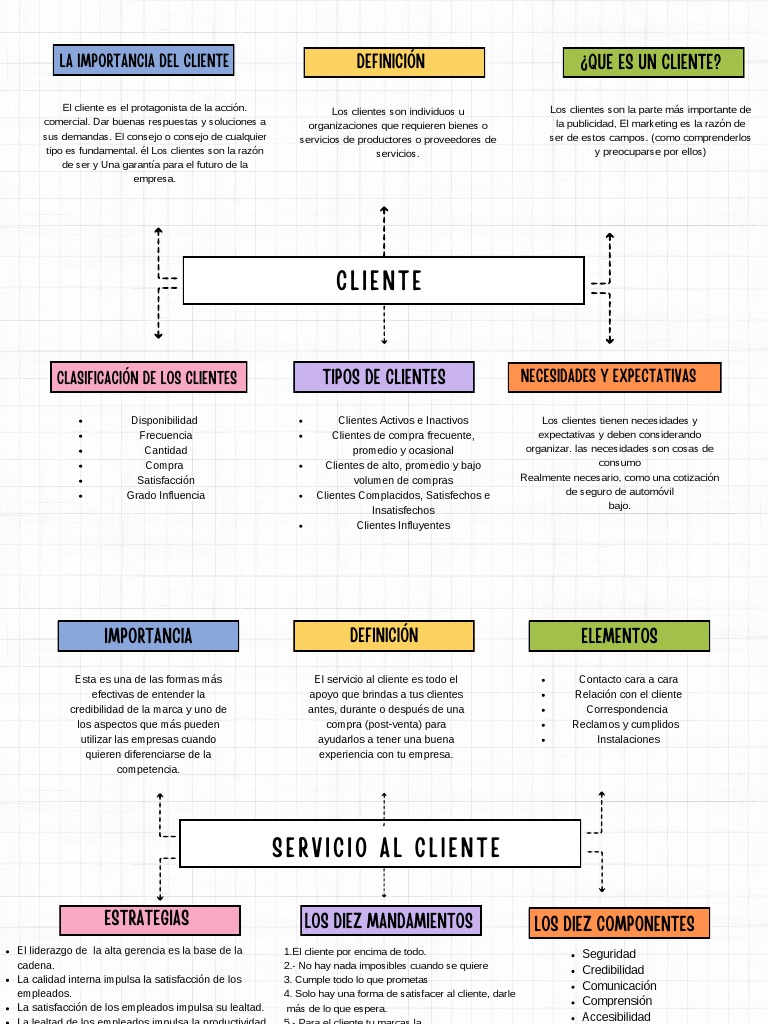 Mapa Conceptual Cliente y Servicio Al Cliente | PDF | Cliente ...
