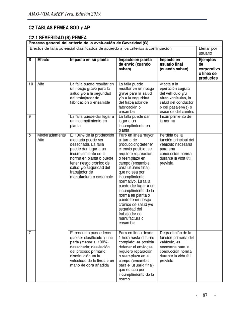 6 Tablas S-O-D New Fmea Aiag-Vda | PDF | Diseño | Comportamiento