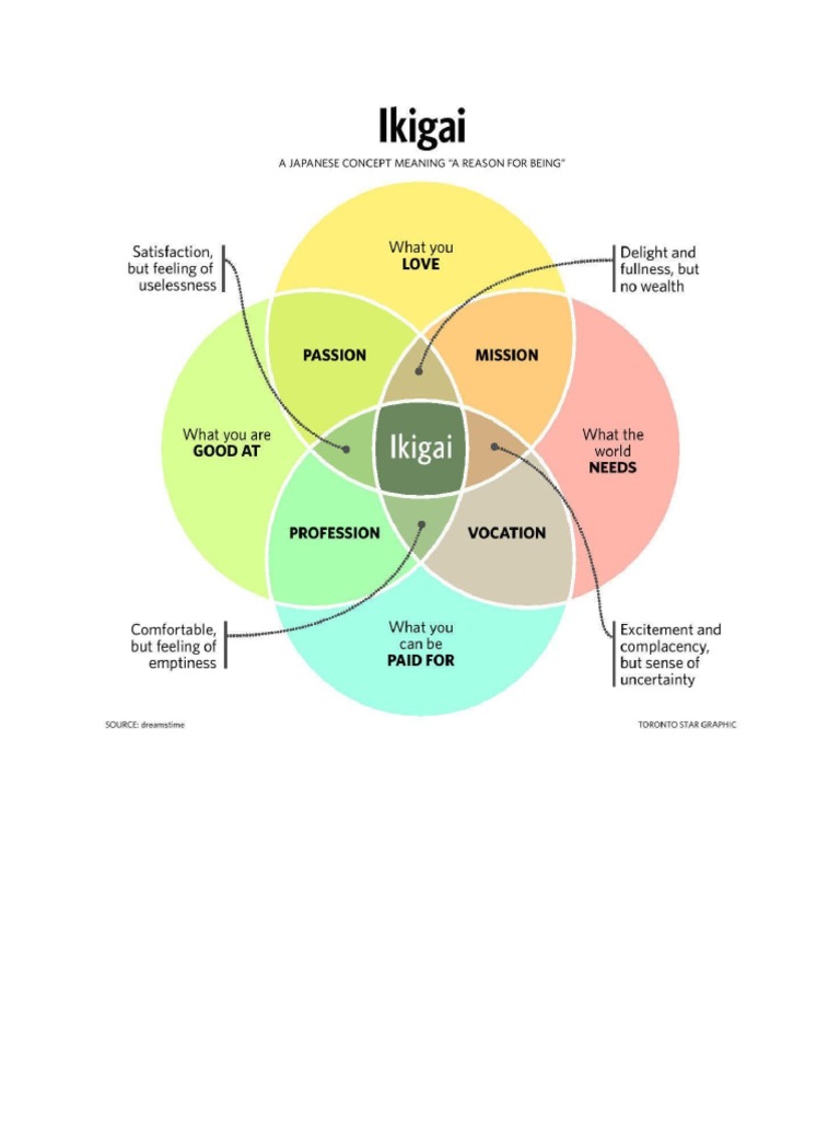 Ikigai Japanese Philosophy | PDF