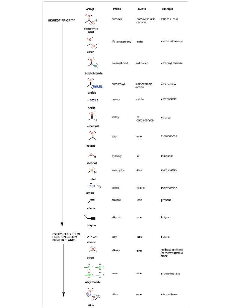 Table of Functional Group Priorities For Nomenclature - Master Organic ...