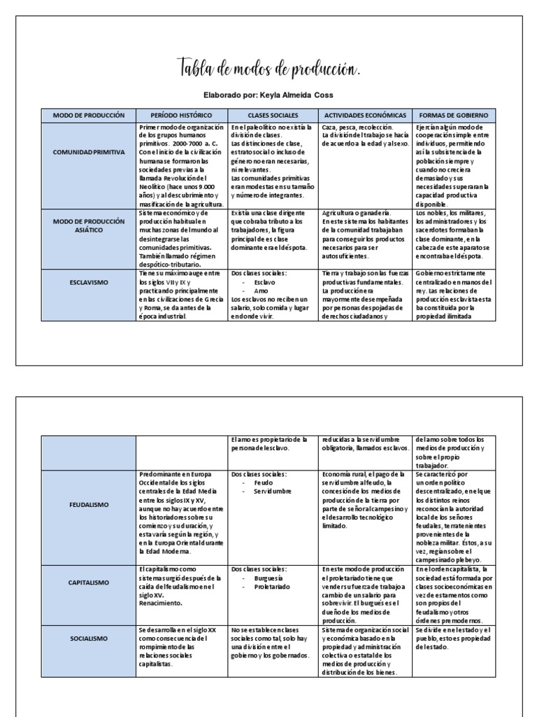 Tabla de Modos de Producción | PDF | Feudalismo | Capitalismo