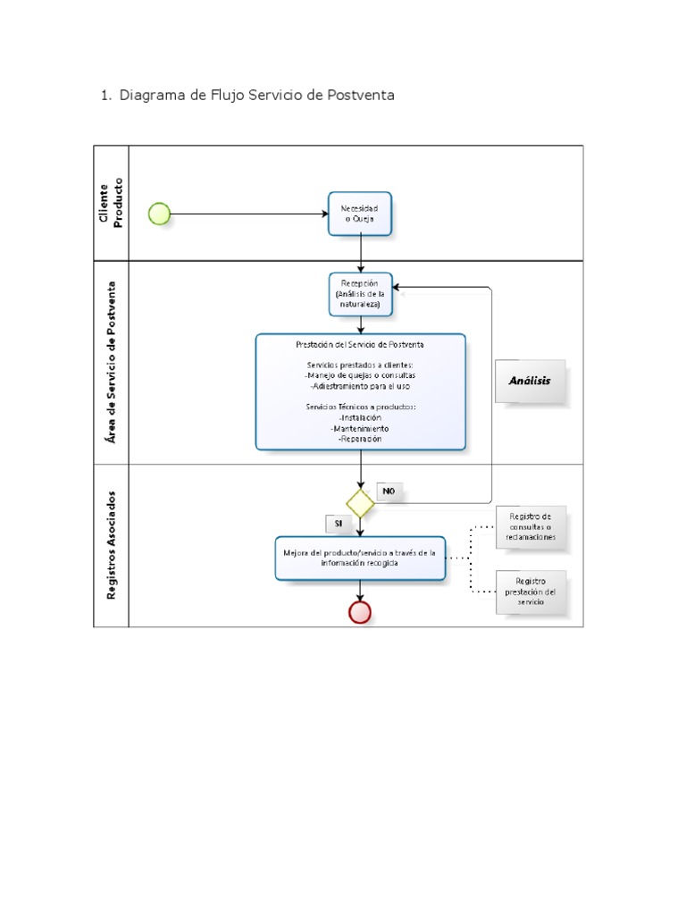 Diagrama de Flujo Servicio de Postventa | PDF | Cliente | Servicio al ...