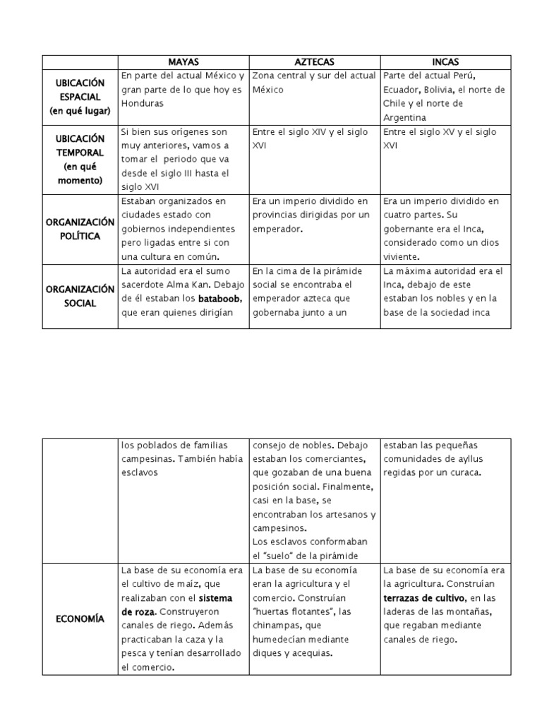 MAYAS Aztecas Incas | PDF | Imperio Inca