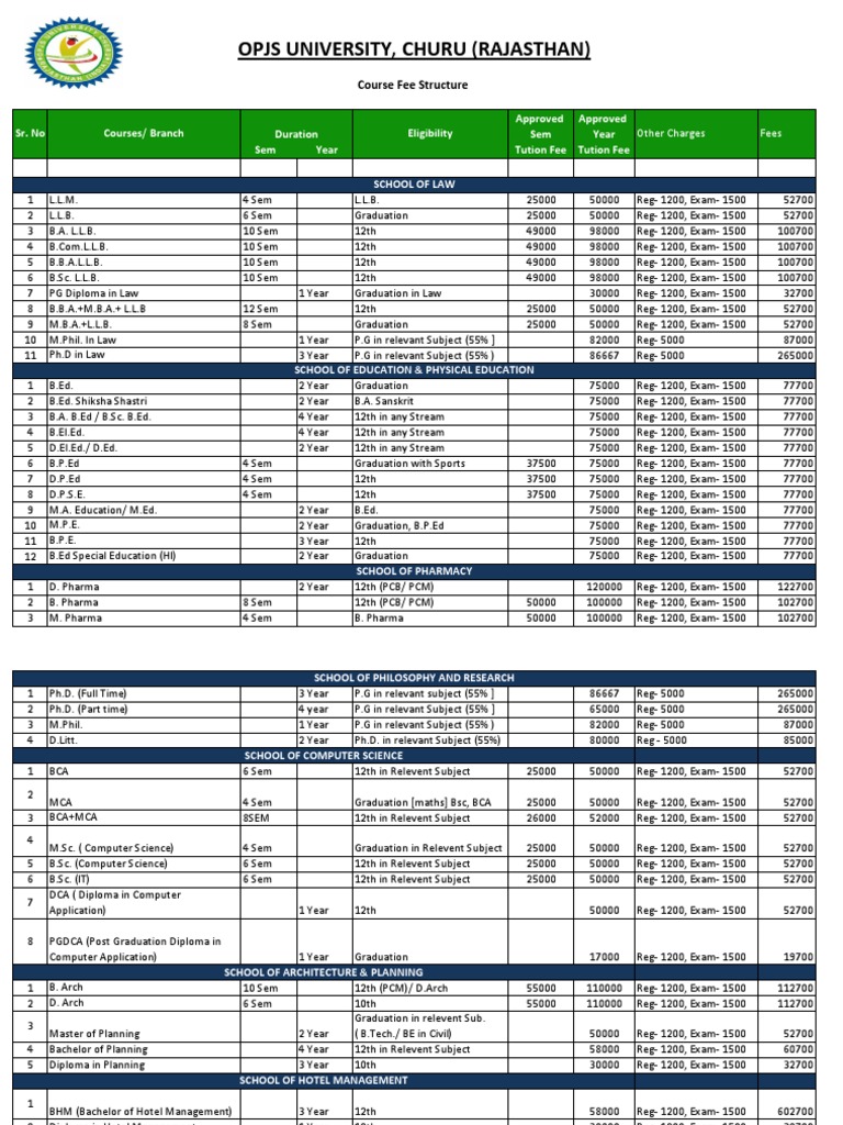 Opjs University, Churu (Rajasthan) : Course Fee Structure | Download ...
