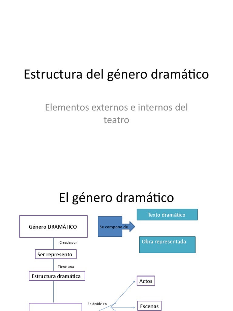 Estructura Del Género Dramático | PDF | Teatro | Tragedia