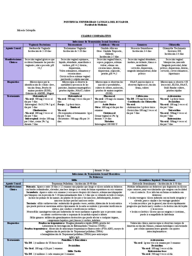 Cuadro Comparativo Its Pdf Especialidades Medicas Medicina Clinica