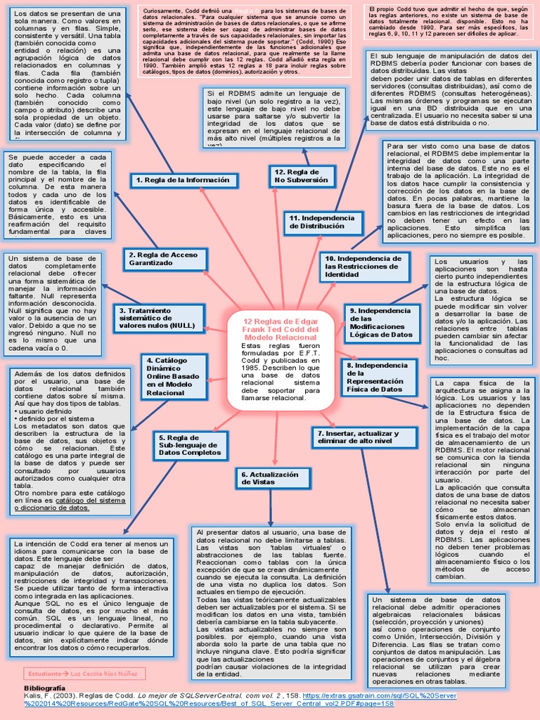 Tarea 4 Mapa Mental | PDF | Base de datos relacional | Modelo relacional