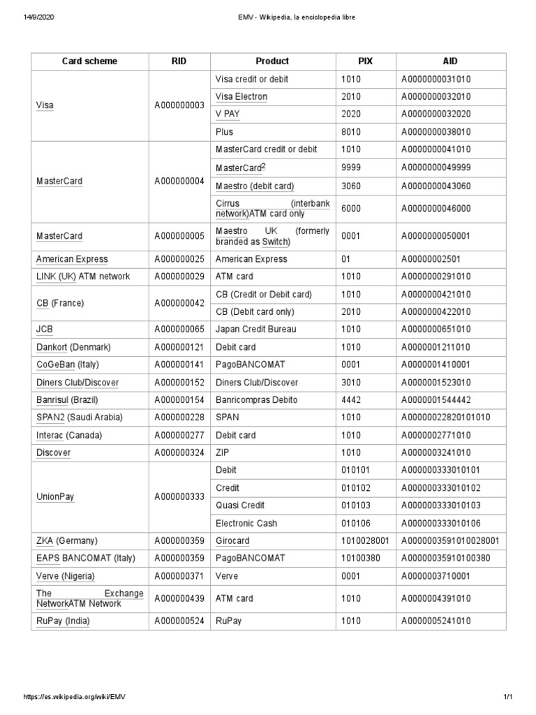 Card Scheme RID Product PIX AID | PDF | Debit Card | Service Industries
