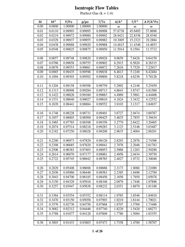 Isentropic Flow Tables: M M* P/Po ρ/ρo T/To A/A* F/F* A P/A*Po | PDF | Statistical Mechanics ...