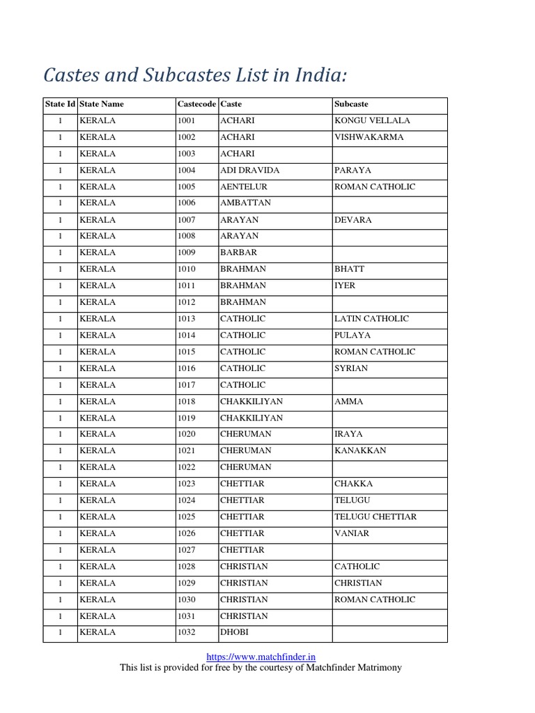 Castes and Subcastes List in India:: State Id State Name Castecode ...