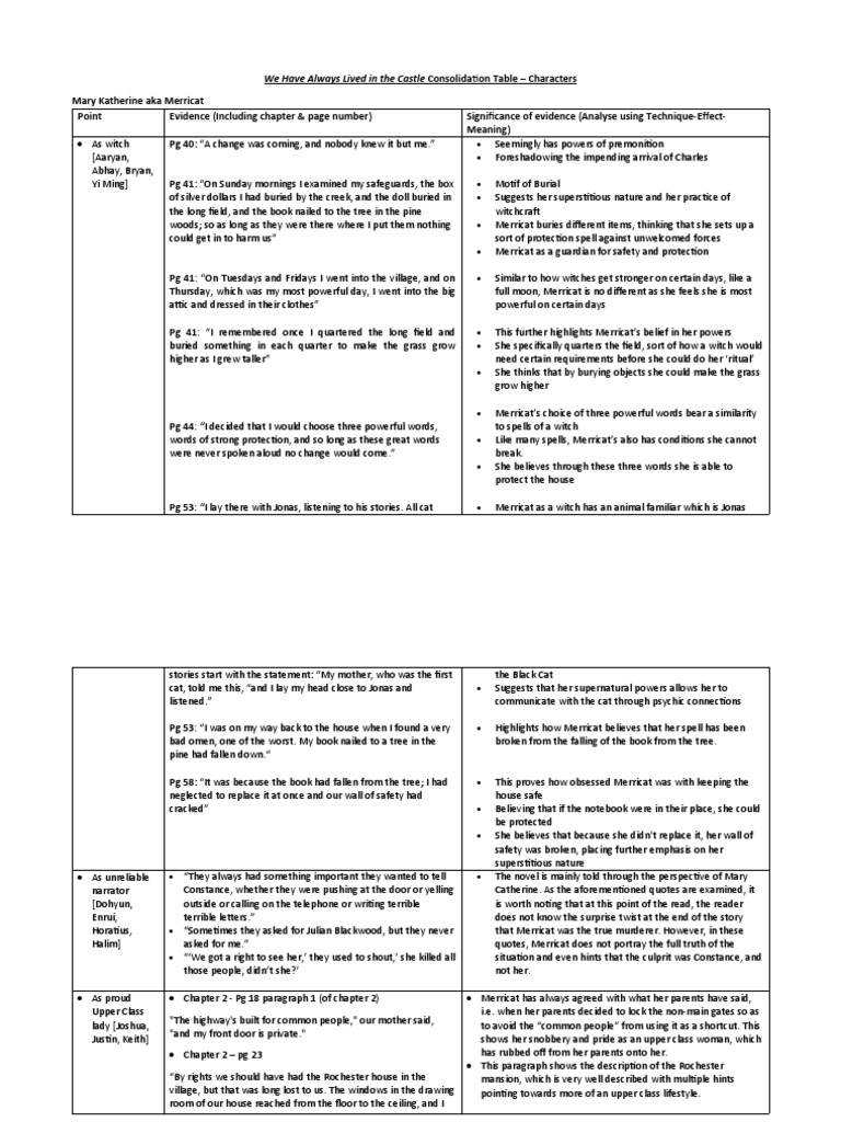 We Have Always Lived in The Castle Consolidation Table - Characters ...